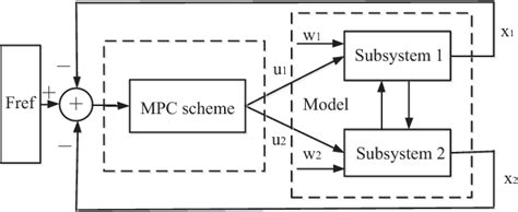 figure 1 from an adaptive model predictive control strategy for discrete time nonlinear system