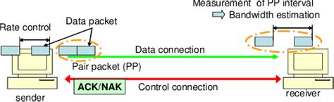 figure 1 from a novel high performance transport protocol considering fairness with tcp in long