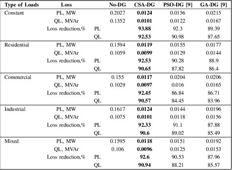 table ii from optimal site and size of dg with different load models using cuckoo search