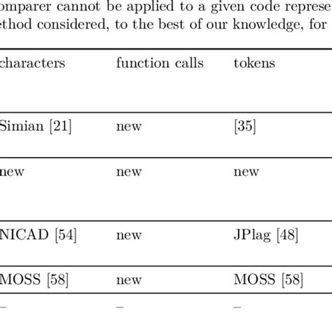 an overview of the methods for code clone detection considered in our download scientific