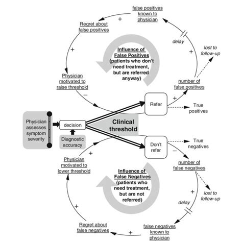 overview of dynamic thresholds theory download scientific diagram