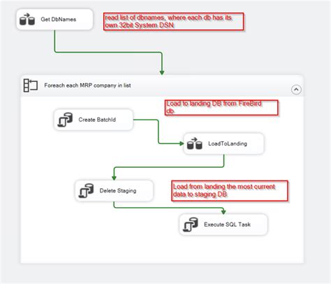 Sql Server Odbc Source In Loop In Ssis Package Built To Ms Sql Is Failing In 2nd Round Stack