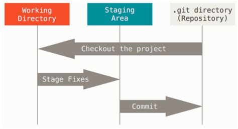 devops and middleware engineering what is git