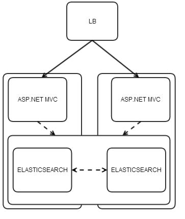 High Availability Understanding Elasticsearch Deployment In 2 Server