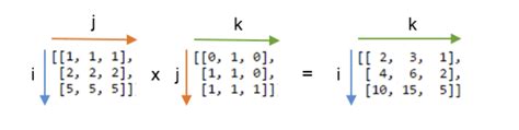 github omeedcs matrix multiplication optimization exploration short experiment on