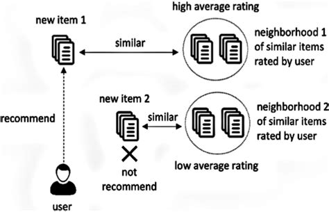 item based collaborative filtering download scientific diagram