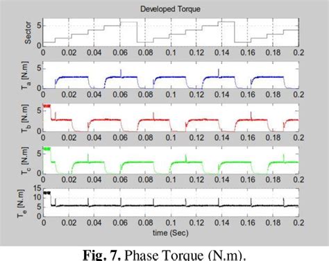 figure 7 from design and construction of a sensorless drive for bldc motor based on hysteresis