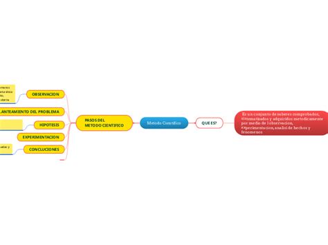 Metodo Cientifico Mind Map