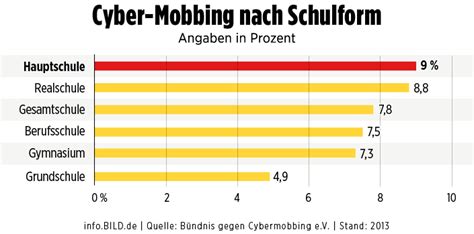 Mobbing an Schulen was sich jetzt schnell ändern muss B Z