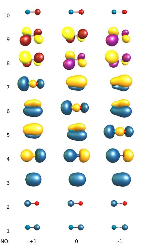 How Does The Molecular Orbital Diagram Of No Impact Its Chemical