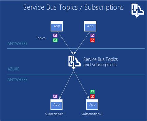 Intro To Microsoft Azure Microsoft Docs