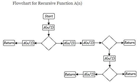 gate cs the given diagram shows the flowchart for a recursive function a n assume that all