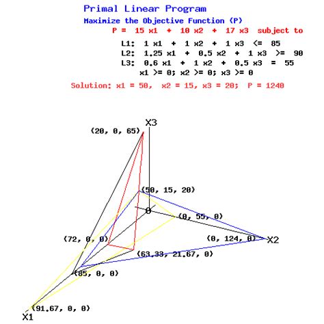 egwald operations research linear programming dual simplex tableau generator