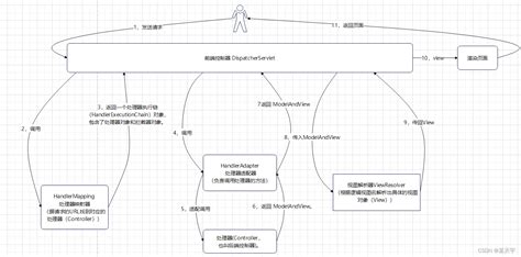 随笔 springmvc工作流程 csdn博客