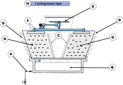 Cooling Tower Diagram Diagram Quizlet