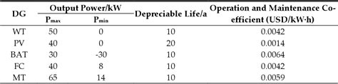 table 1 from optimal scheduling of microgrid considering the interruptible load shifting based