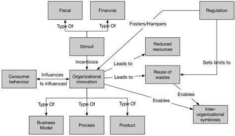 sustainability free full text a meta model of inter organisational cooperation for the