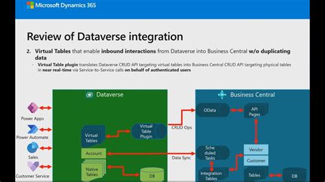Business Central 2023 Wave 1 What S New Virtual Table For Dataverse