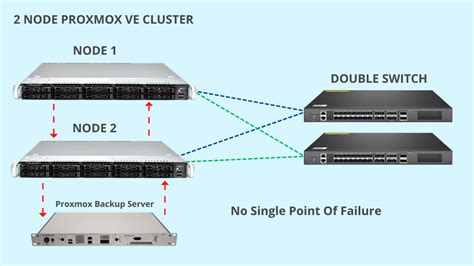 2 Node Proxmox VE Cluster 5 Things To Know
