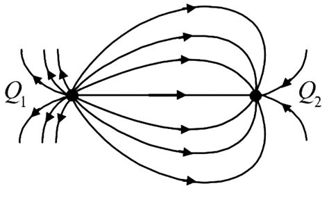 C At A Finite Distance To The Left Of Q1 The Electric Field Is Zero