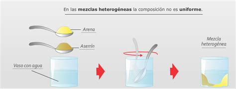 Clasificación de las mezclas heterogéneas Escuelapedia Recursos