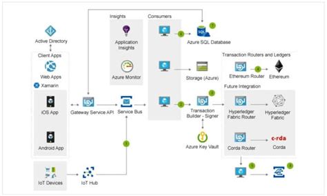 an introduction to microsoft s azure blockchain service