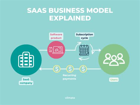 Understanding Different Cloud Services IaaS PaaS And SaaS Explained