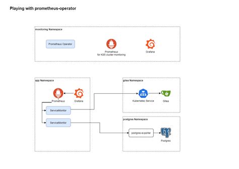 Getting To Know Prometheus Operator