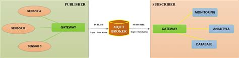 Protokol Mqtt Susilawati S Kom M Komsusilawati S Kom M Kom