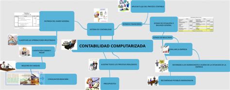 ᐈ MAPA MENTAL de CONTABILIDAD Financiera Con Dibujos