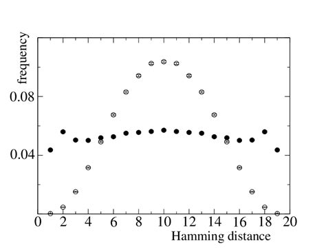the normalized hamming distance distribution separating the boolean download scientific diagram