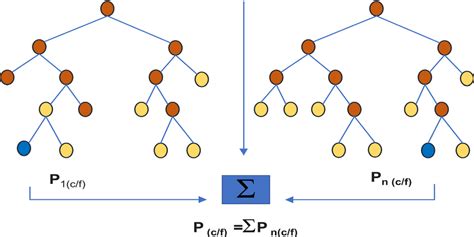 the random forest visually generated a data point decision tree to download scientific diagram