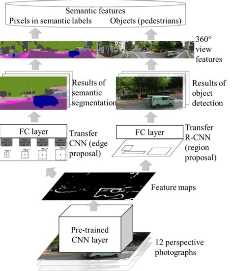 methods of semantic feature extraction based on transfer deep learning download scientific