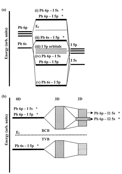 bonding diagram of a pbi6 4 cluster zero dimensional system b 3d