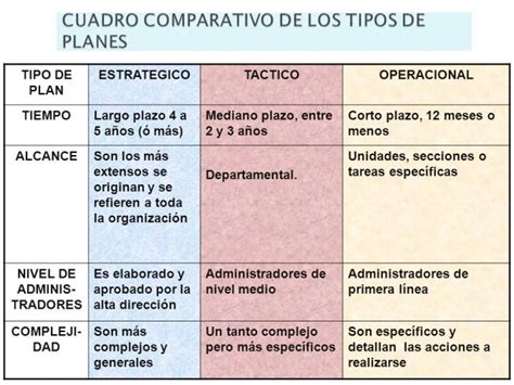 Cuadro Comparativo Planeacion Estrategica Tactica Y Operativa Images