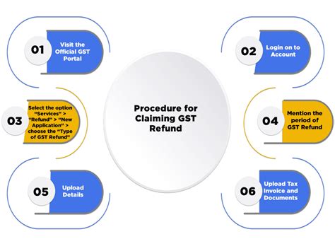 What Is The Process And Scenario To Claim GST Refund Swarit Advisors