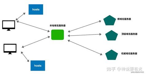用 node js 手写一个 dns 服务器 知乎