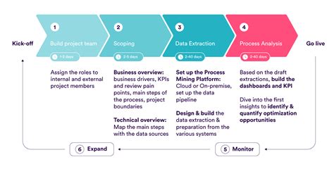 how to get started with process mining
