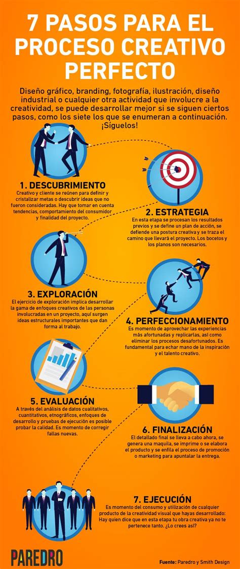 Infografía Etapas del proceso creativo Frogx Three