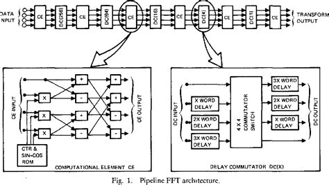 figure 1 from a radix 4 delay commutator for fast fourier transform processor implementation