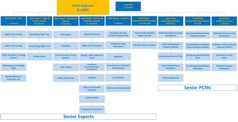 Technical Organogram Easa