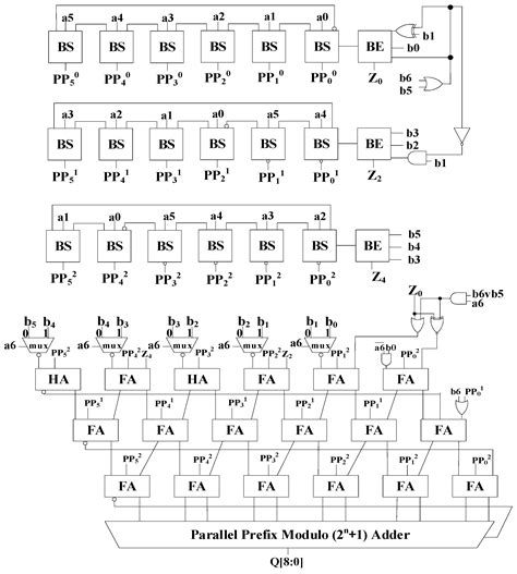 applied sciences free full text fpga implementation of a novel multifunction modulo 2n ± 1
