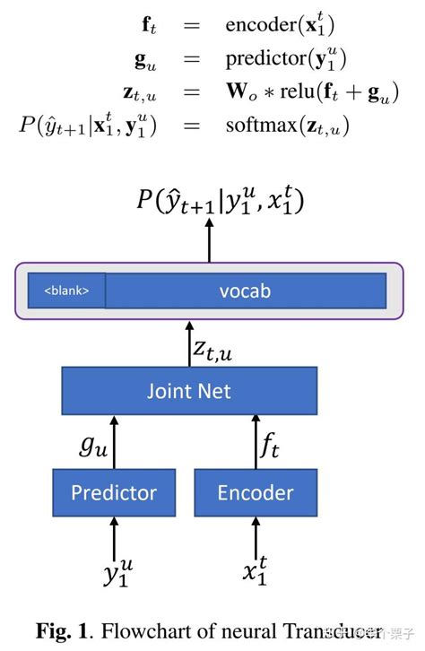 论文阅读：《factorized neural transducer for efficient language model adaptation》 知乎
