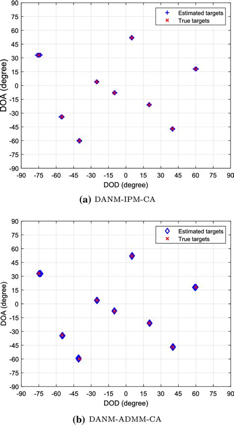 dod and doa estimation of 9 targets in bistatic coprime mimo radar download scientific diagram