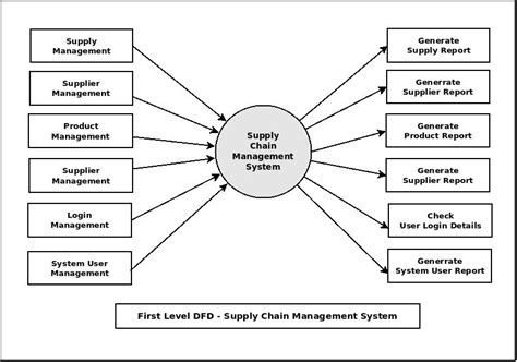Supply Chain Management System UML Diagram FreeProjectz