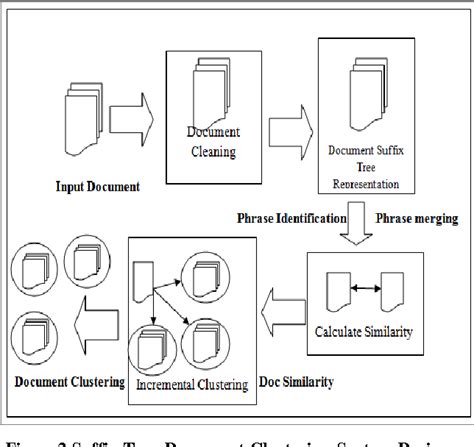 figure 1 from phrase based clustering scheme of suffix tree document clustering model semantic