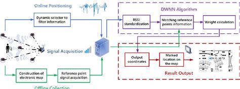figure 1 from a high adaptability indoor localization algorithm for large scale ble sensors