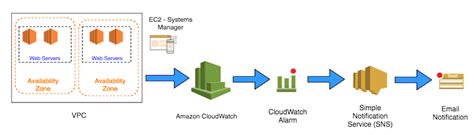 automate iis and err logs to amazon cloudwatch using ec2 systems manager aws cloud