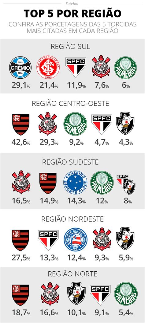 Maiores Torcidas Do Brasil Pesquisa Atlas Mostra Flamengo Corinthians