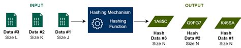 Hash Collision Weak And Strong Resistance Baeldung On Computer Science